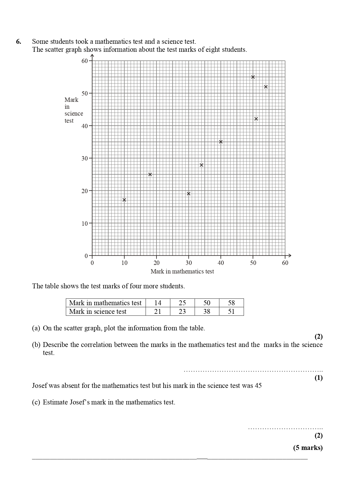 Solved The scatter graph shows the maths mark and the art | Chegg.com