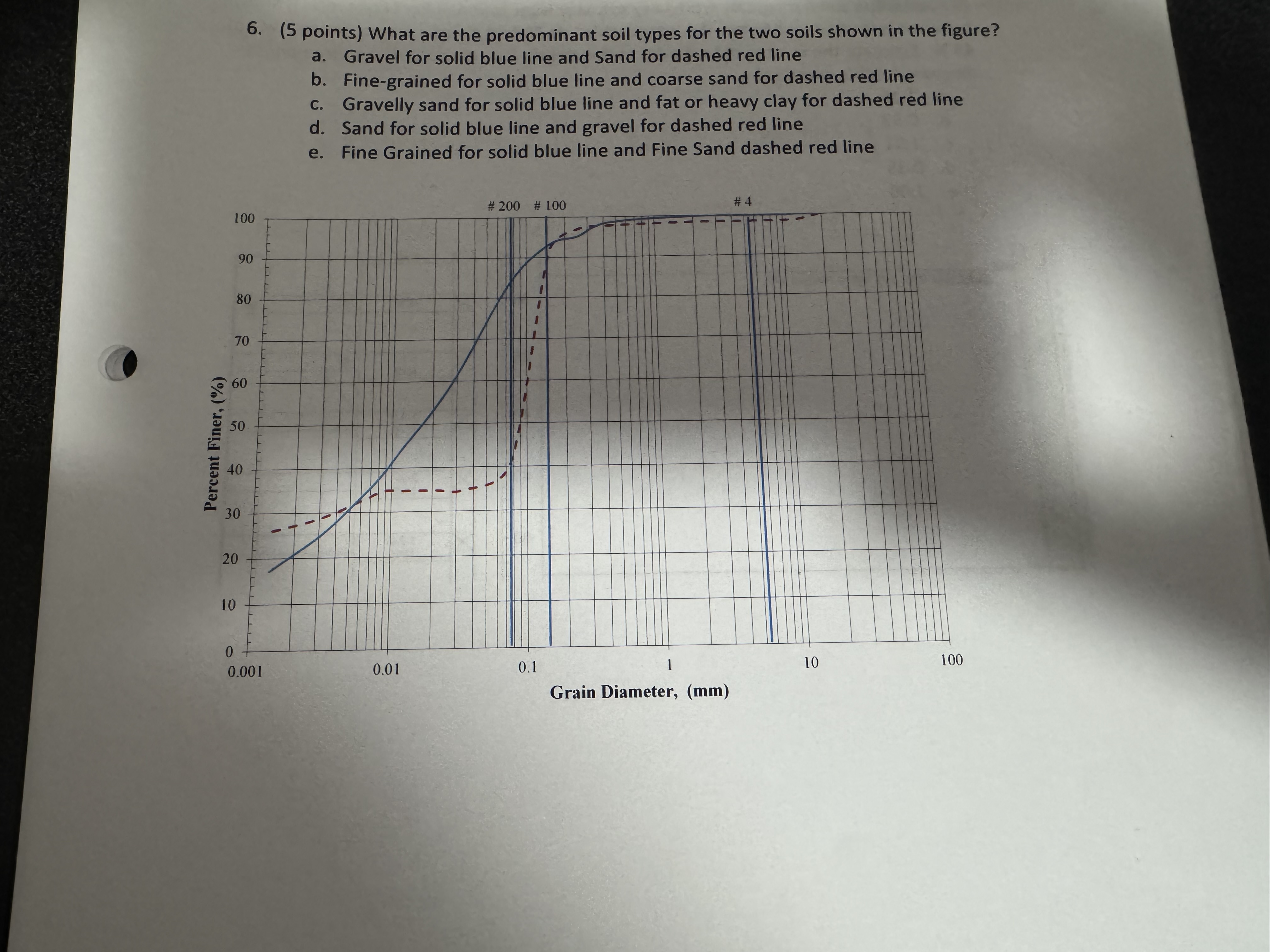 Solved 6. (5 ﻿points) ﻿What are the predominant soil types | Chegg.com
