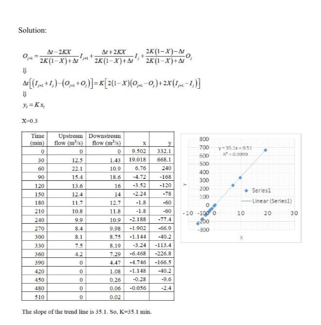 Solved Problem 3 (10 points) Measured flows at an upstream | Chegg.com