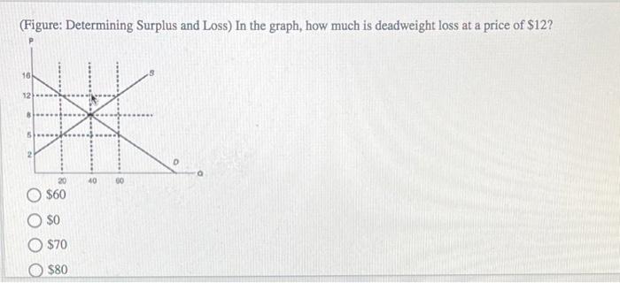 Solved (Figure: Determining Surplus and Loss) In the graph, | Chegg.com Solved (Figure: Determining Surplus and Loss) In the graph, | Chegg.com