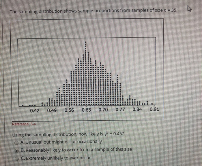 Solved The sampling distribution shows sample proportions | Chegg.com