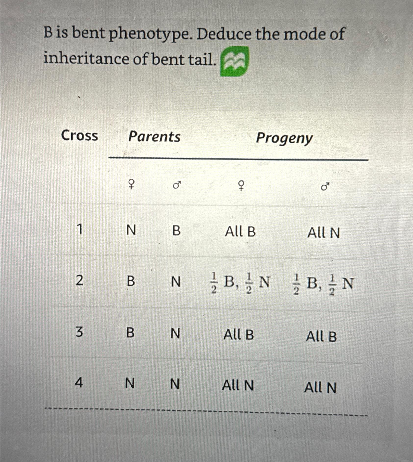 Solved B ﻿is bent phenotype. Deduce the mode of inheritance | Chegg.com