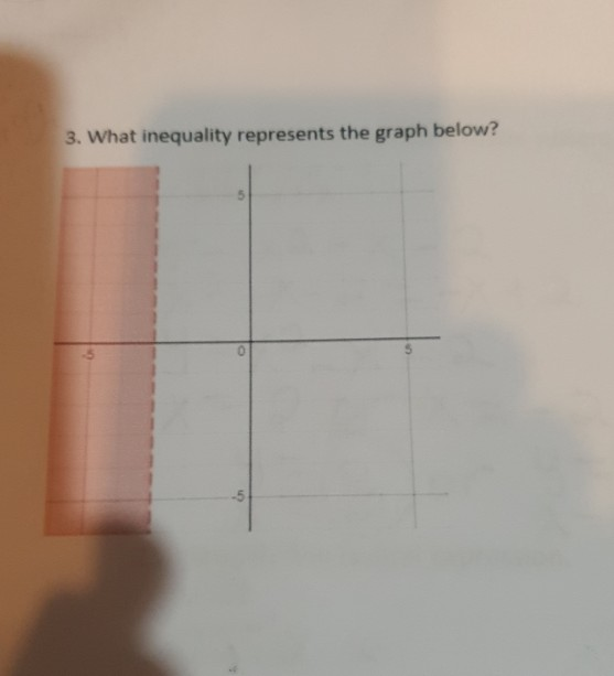 Solved 3. What inequality represents the graph below? | Chegg.com Solved 3. What inequality represents the graph below? | Chegg.com