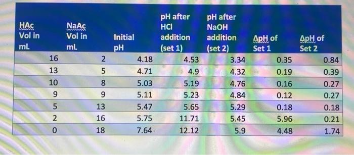 Solved 2.1 Buffers Prepare a brief report explaining the | Chegg.com