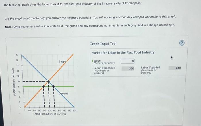 Solved The following graph gives the labor market for the | Chegg.com