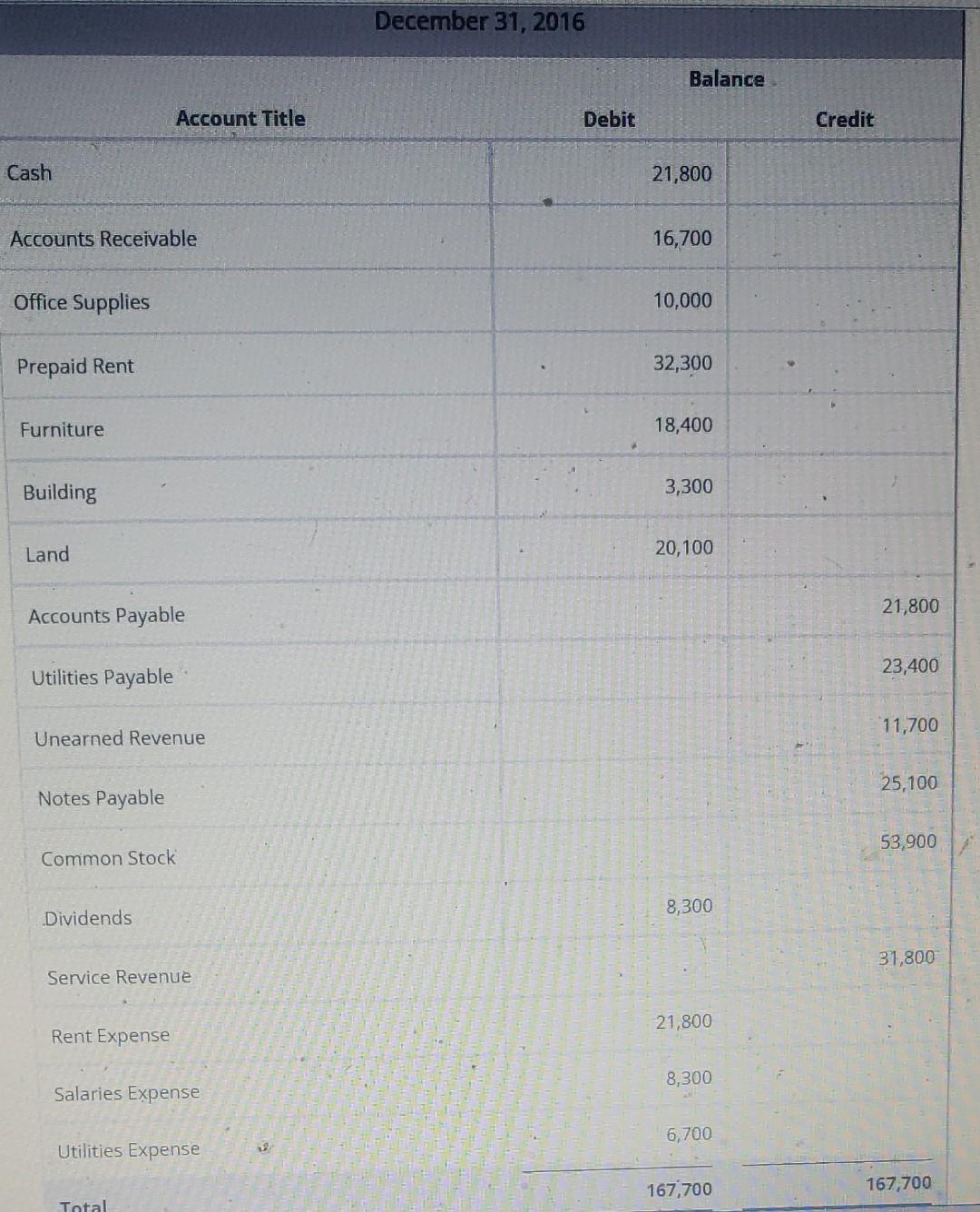 Solved December 31, 2016 Balance Account Title Debit Credit | Chegg.com