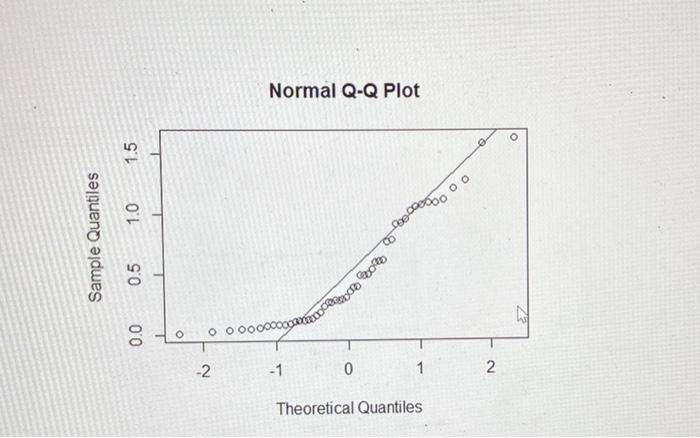 Solved Problem 2 Consider the normal quantile plot below. | Chegg.com