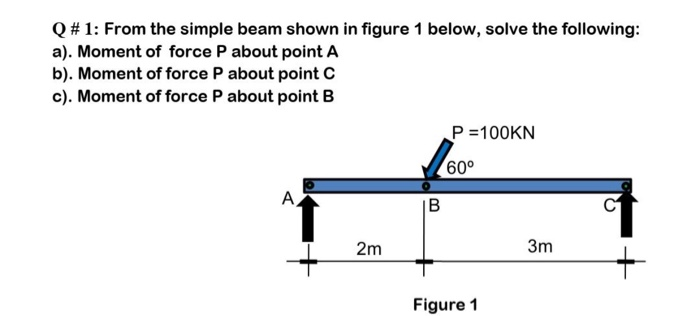 Solved Q #1: From the simple beam shown in figure 1 below, | Chegg.com