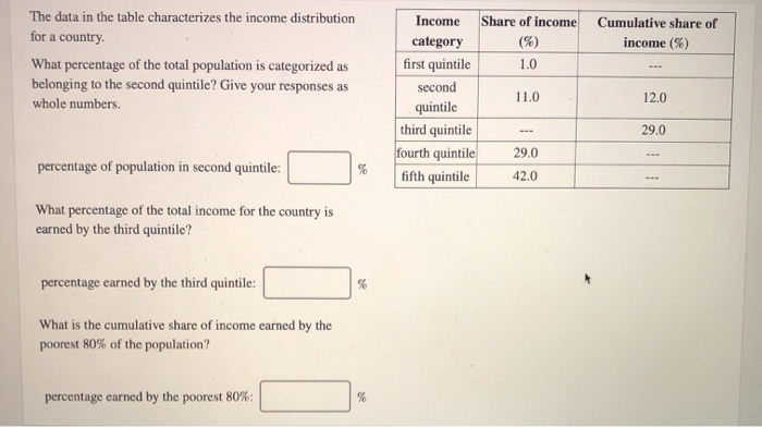 Solved Share of income (%) Cumulative share of income (%) | Chegg.com