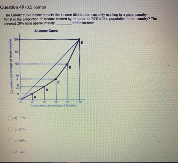 Solved Question 49 (0.5 points) The Lorenz curve below | Chegg.com