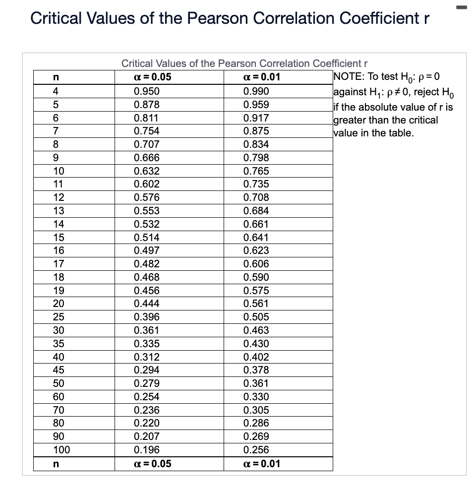 Solved Critical Values of the Pearson Correlation | Chegg.com