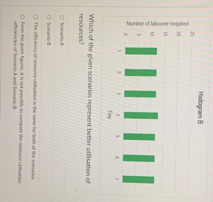 Solved Figures below show the resource histogram for a | Chegg.com