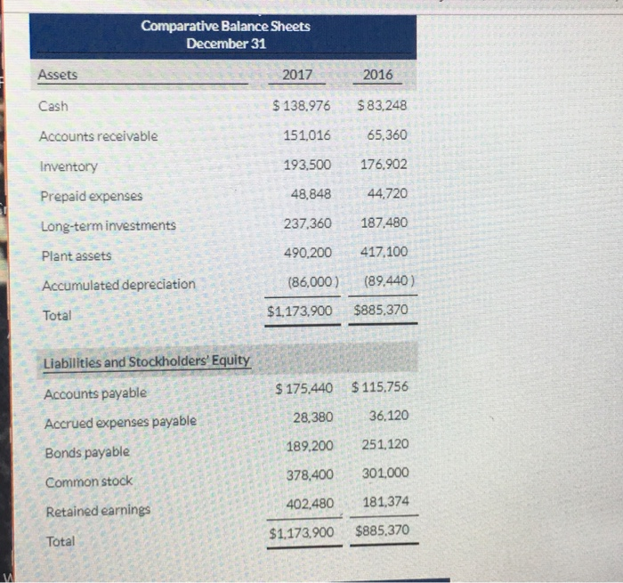 Solved The comparative balance sheets for Oriole Company as | Chegg.com