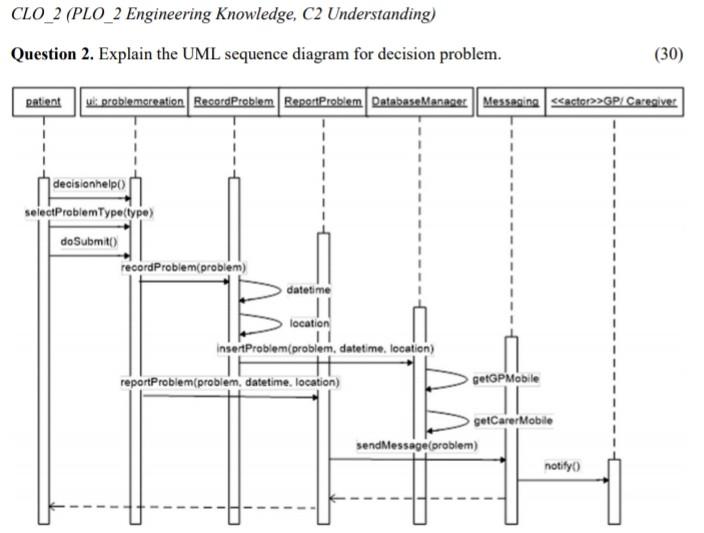 Solved CLO_2 (PLO_2 Engineering Knowledge, C2 Understanding) | Chegg.com