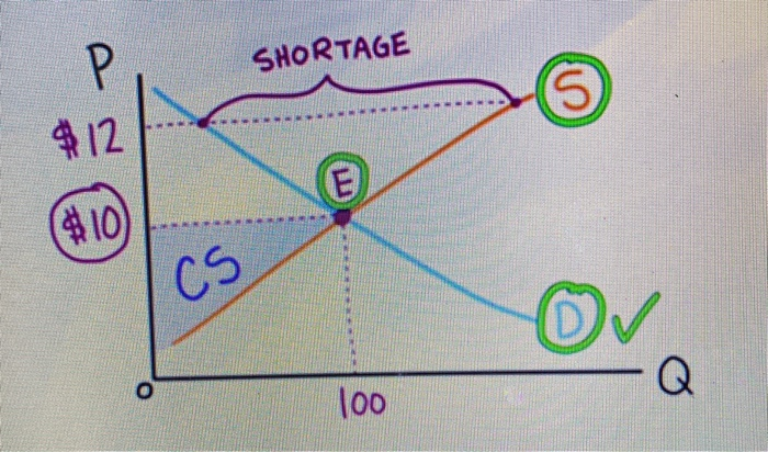 Solved SHORTAGE 100 Suppose the current price in a market | Chegg.com