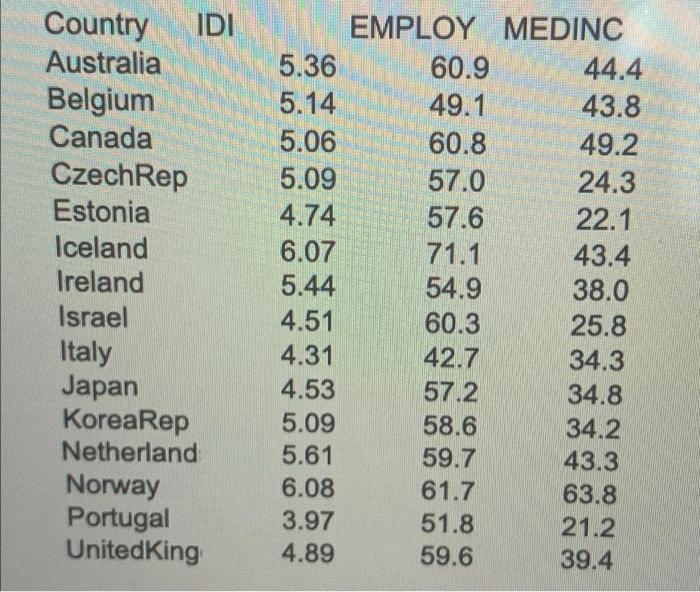 Solved Country IDI Australia Belgium Canada CzechRep Estonia | Chegg.com