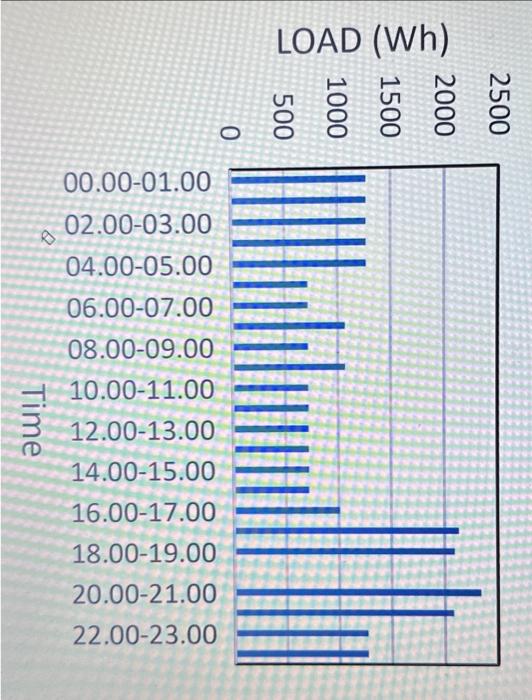 Solved tutorial on how to do this graph on excel/word pls? | Chegg.com