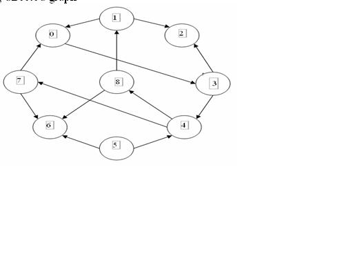 Solved Consider the following directed graph Give the | Chegg.com Solved Consider the following directed graph Give the | Chegg.com