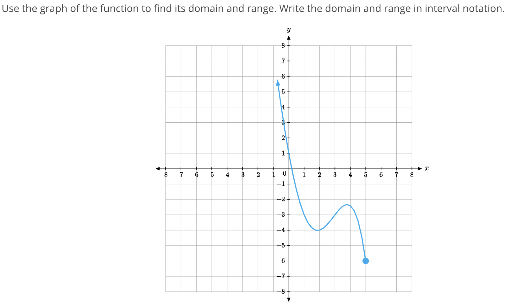 Solved Use the graph of the function to find its domain and | Chegg.com