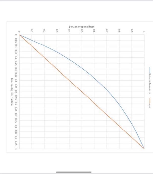 Solved A flash distillation chamber operating at 101.3kPa is | Chegg.com