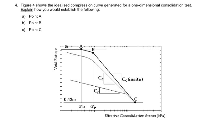 Solved 4. Figure 4 shows the idealised compression curve | Chegg.com