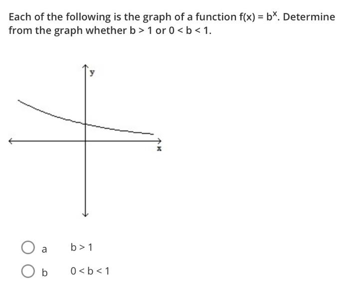 Solved Each of the following is the graph of a function | Chegg.com