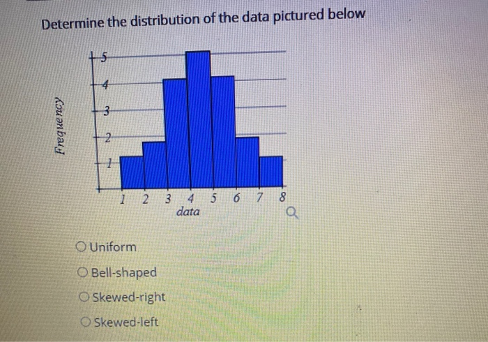 Solved Determine the distribution of the data pictured below | Chegg.com