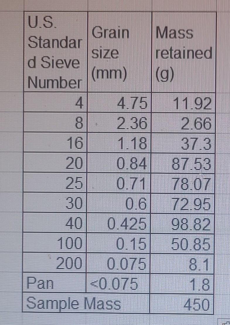 Solved 4. The results of a sieving analysis are tabulated | Chegg.com