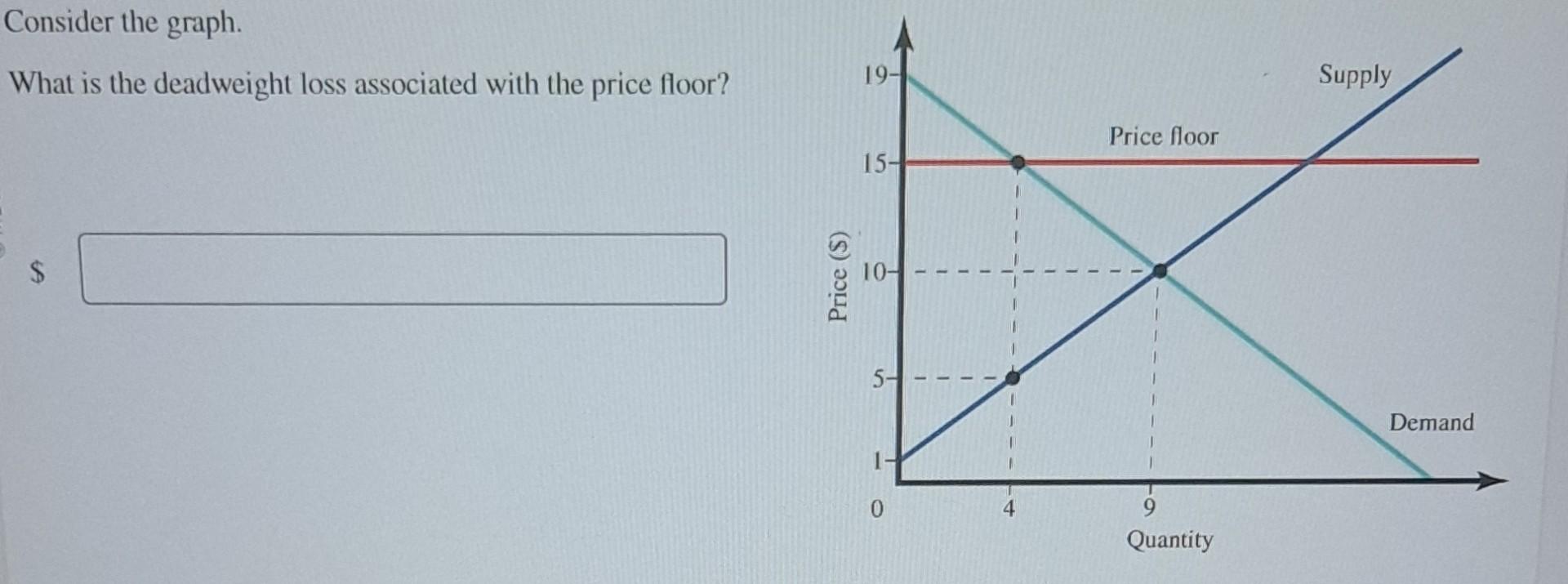 Solved Consider the graph. What is the deadweight loss | Chegg.com
