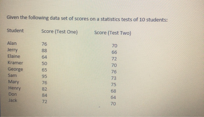 Solved Given the following data set of scores on a | Chegg.com