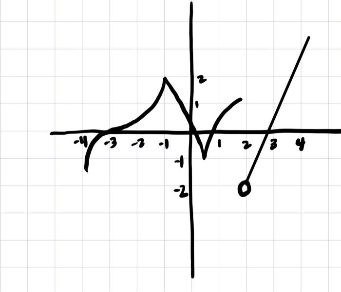 Solved find the open intervals on which the function shown | Chegg.com