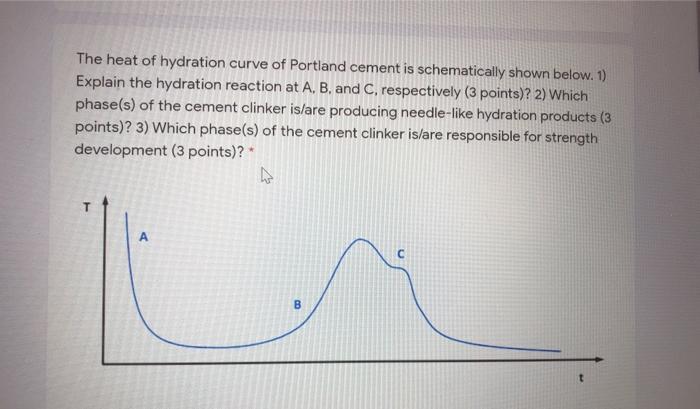 Solved The heat of hydration curve of Portland cement is | Chegg.com