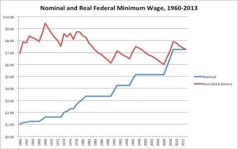 Solved Nominal and Real Federal Minimum Wage, 1960-2013 | Chegg.com