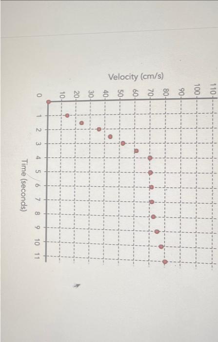 Solved (10) 4. What is the displacement during the interval | Chegg.com