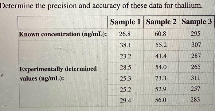 Solved etermine the precision and accuracy of these data for | Chegg.com