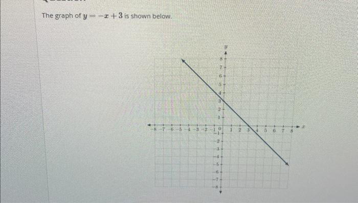 The graph of y=−x+3 is shown below. | Chegg.com