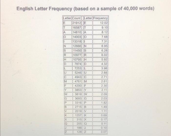 Solved Exercise 1.5. Look at the Frequency Table English | Chegg.com