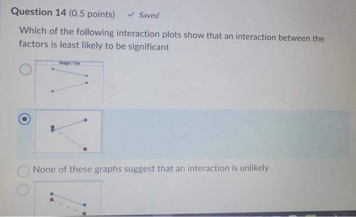 Solved Which of the following interaction plots show that an | Chegg.com