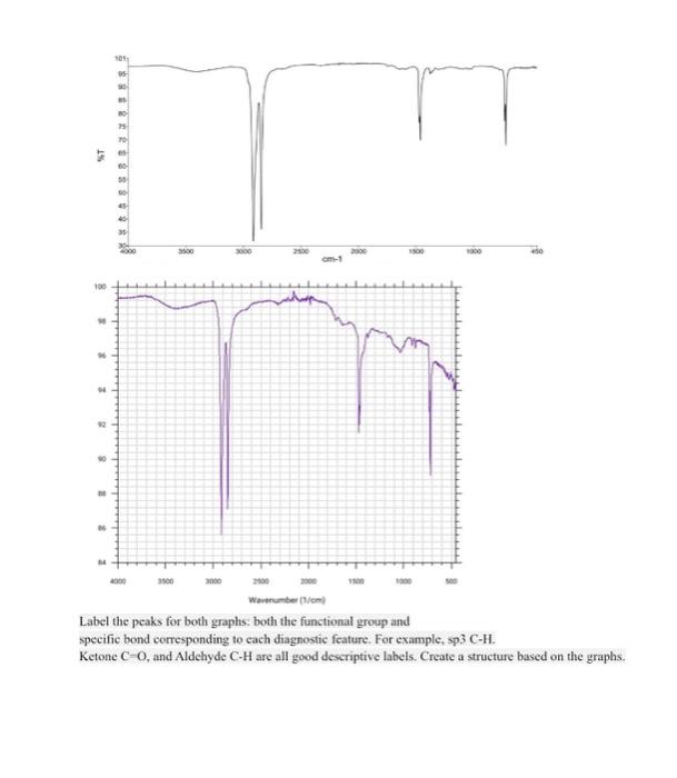 Label the peaks for both graphs: both the functional | Chegg.com