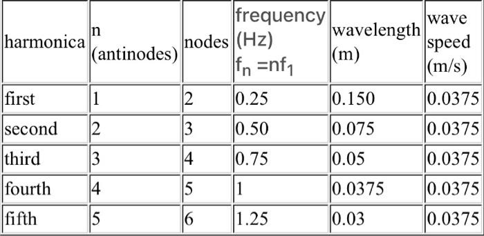 Solved Harmonic Nodes N (antinodes) Frequency (Hz) | Chegg.com