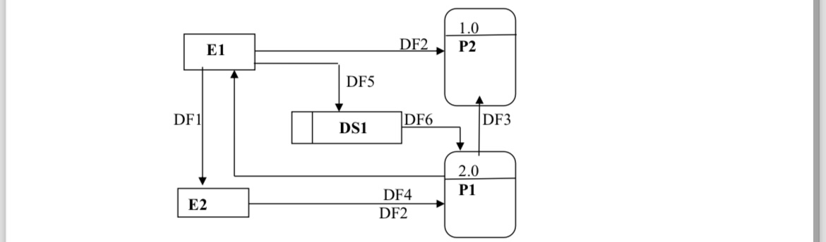Solved Consider the following DFD and list THREE errors | Chegg.com