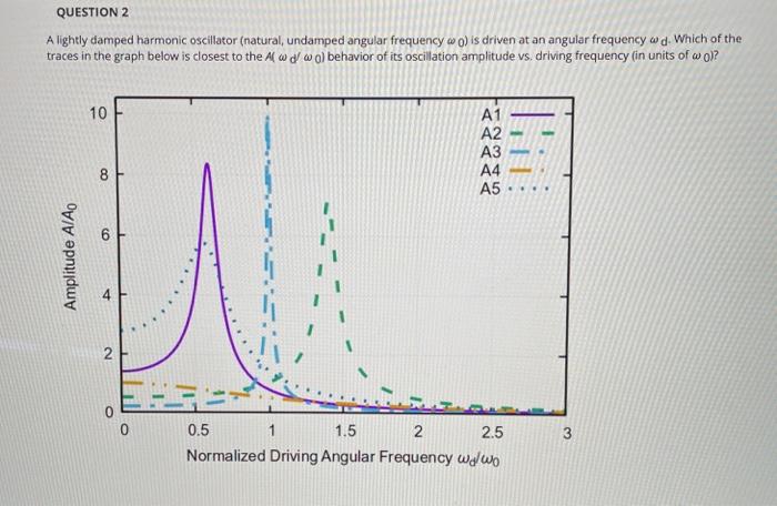 Solved QUESTION 2 A lightly damped harmonic oscillator | Chegg.com