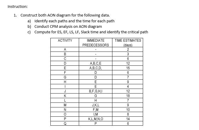 Instruction: 1. Construct both AON diagram for the | Chegg.com