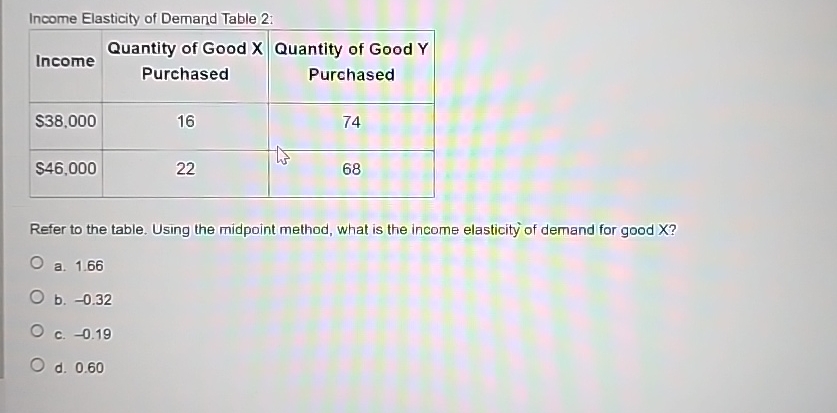 Solved Income Elasticity of Demand Table | Chegg.com