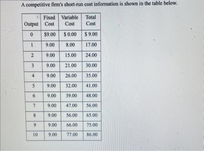Solved A competitive firm's short-run cost information is | Chegg.com