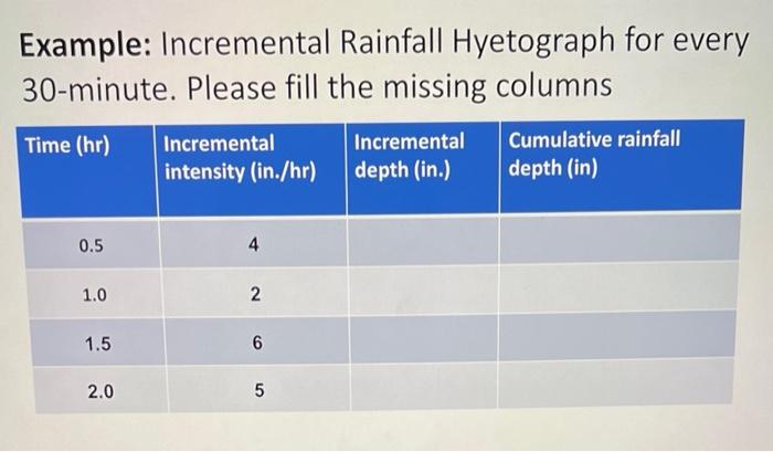 Solved Example: Incremental Rainfall Hyetograph for every | Chegg.com