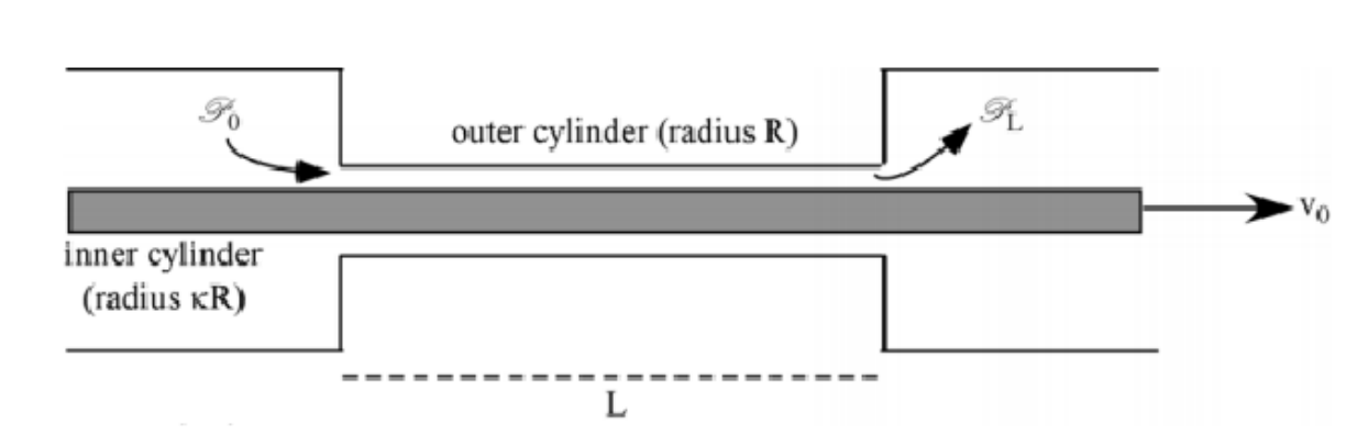 Solved Axial flow between concentric cylinders. ﻿Determine | Chegg.com