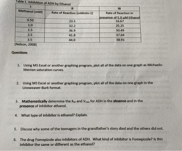 Table 1. Inhibition of ADH by Ethanol . Methanol (mm) | Chegg.com