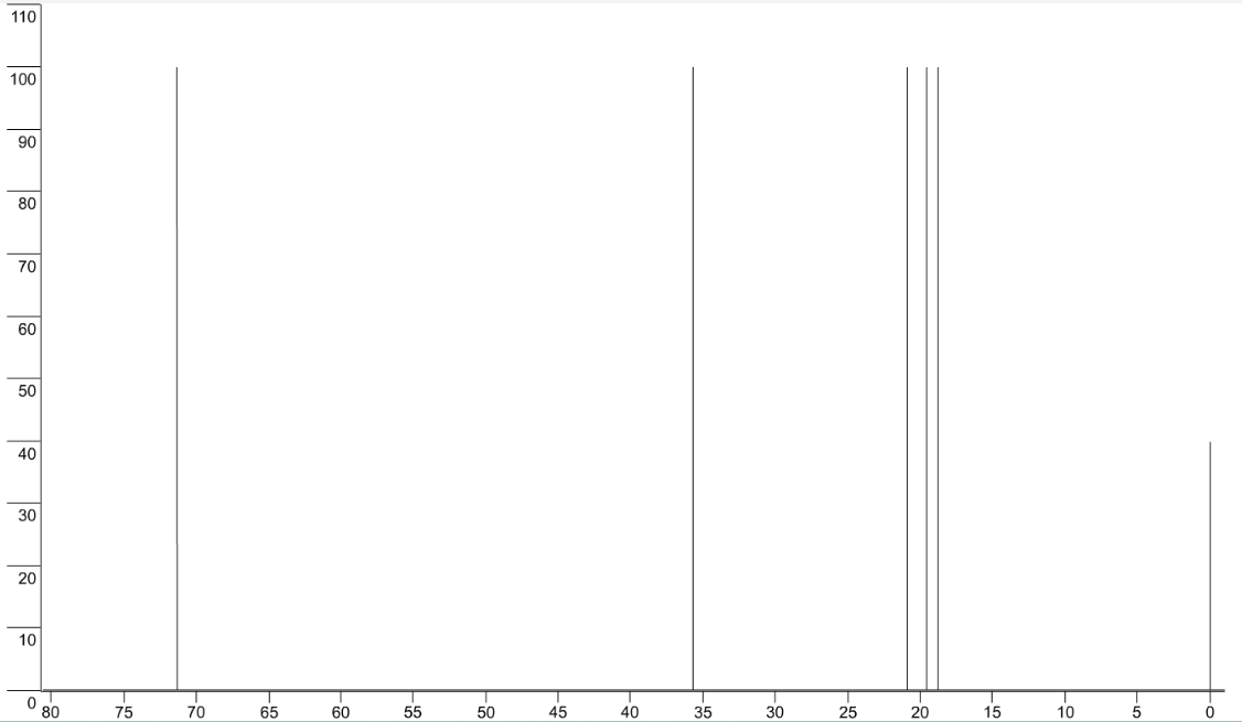 Solved The simulated APT spectrum of a compound with the | Chegg.com