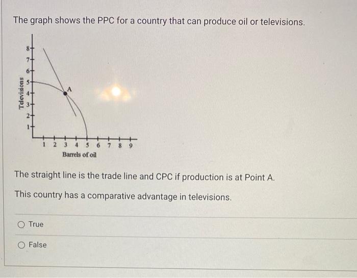 Solved The graph shows the PPC for a country that can | Chegg.com